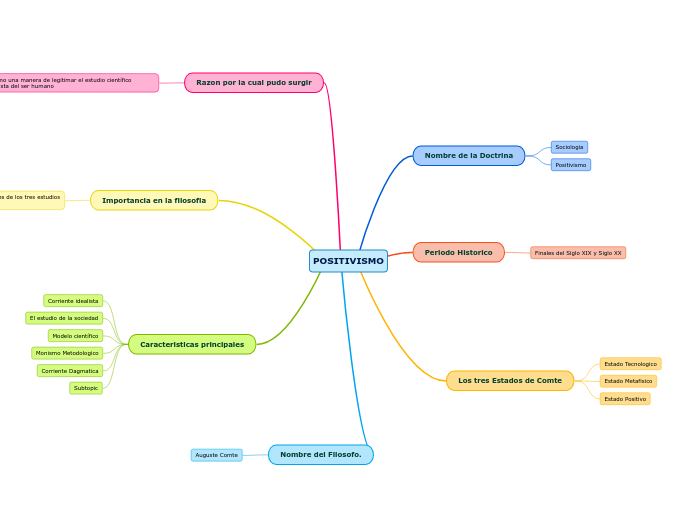 POSITIVISMO - Mind Map